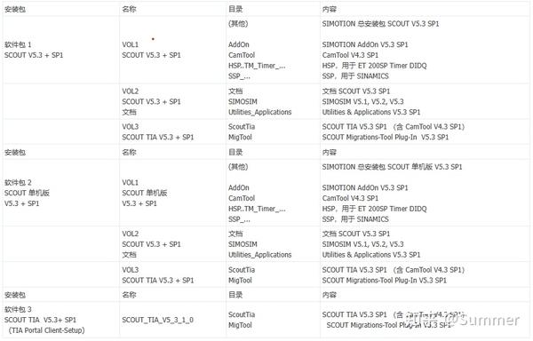 （西门子学习笔记三）SIMOTION SCOUT、SCOUT 单机版及 SCOUT TIA V5.3 SP1介绍与安装 - 知乎