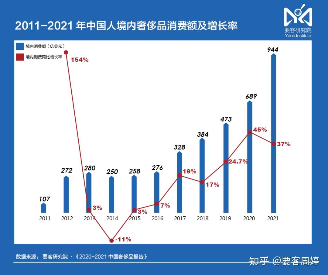 中国国内市场首次成为全球最大奢侈品市场，这背后都有哪些原因？ - 知乎