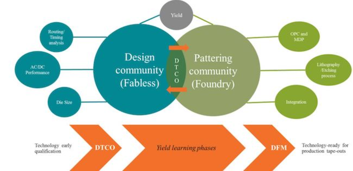 是时候该重视DTCO了 - 知乎