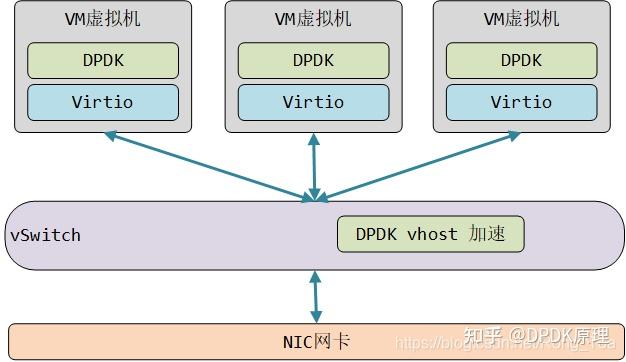 数据平面开发套件（DPDK）中的Vhost / Virtio的配置和性能 - 知乎