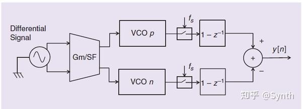 毕设论文笔记（1）——VCO-based ADC - 知乎