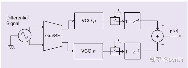 毕设论文笔记（1）——VCO-based ADC - 知乎