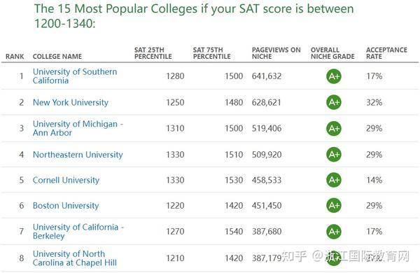 意想不到！ACT和SAT这些分数段的学生才最容易被名校录取？！ - 知乎