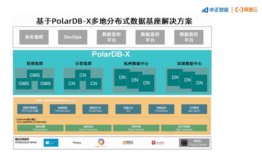 基于开源 PolarDB-X 打造中正智能身份认证业务数据基座 - 知乎
