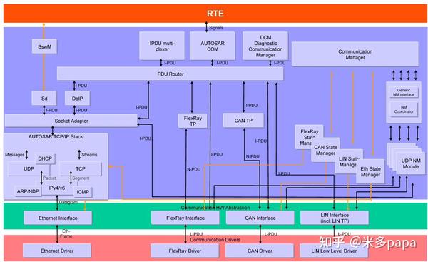AUTOSAR SoAd (Socket Adaptor) - 知乎