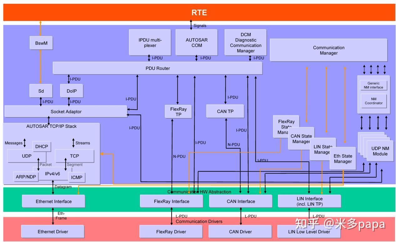 AUTOSAR SoAd (Socket Adaptor) - 知乎