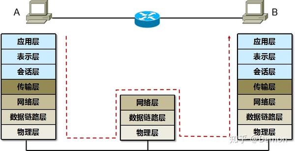 简述OSI七层网络模型 - 知乎