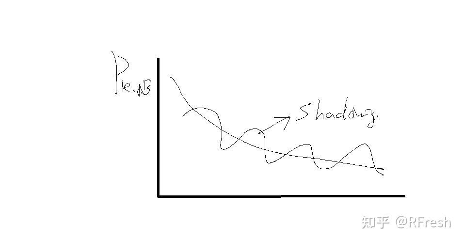 阴影衰落（shadow fading or slow fading） - 知乎
