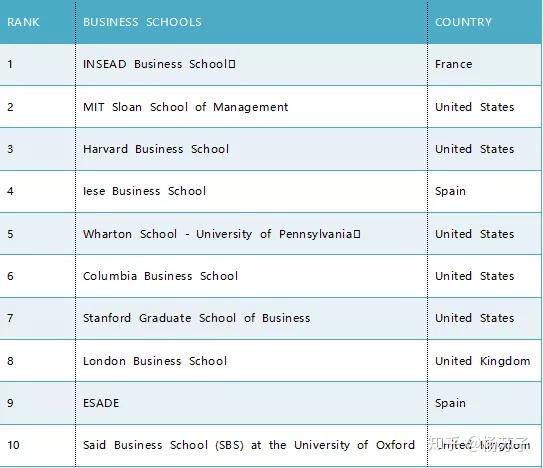 INSEAD——这所法国高商排名超过哈佛商学院 - 知乎
