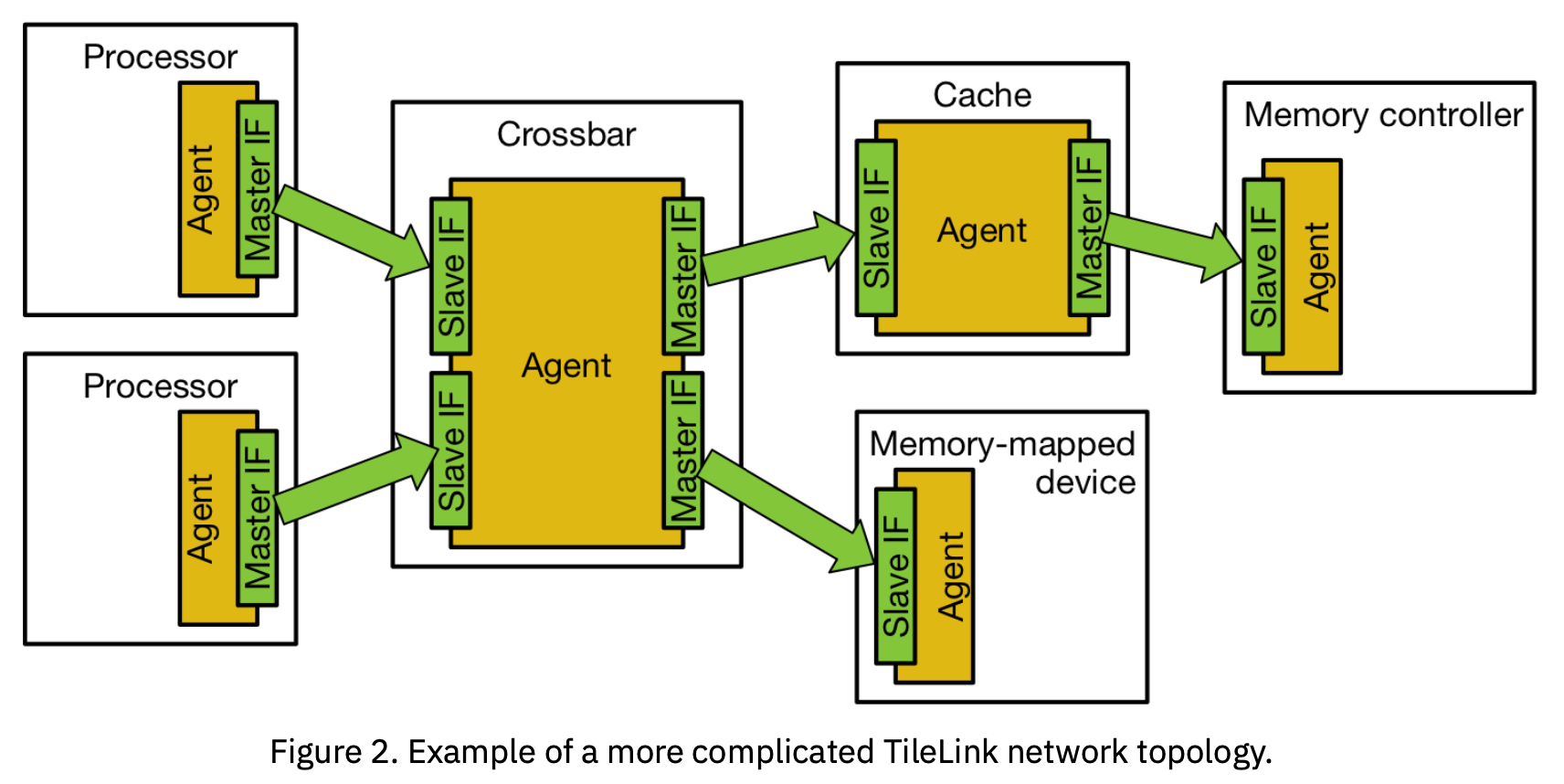 SiFive TileLink 总线协议（一、二、三） - 知乎