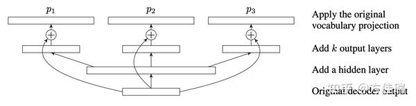LLM推理加速的文艺复兴：Noam Shazeer和Blockwise Parallel Decoding - 知乎