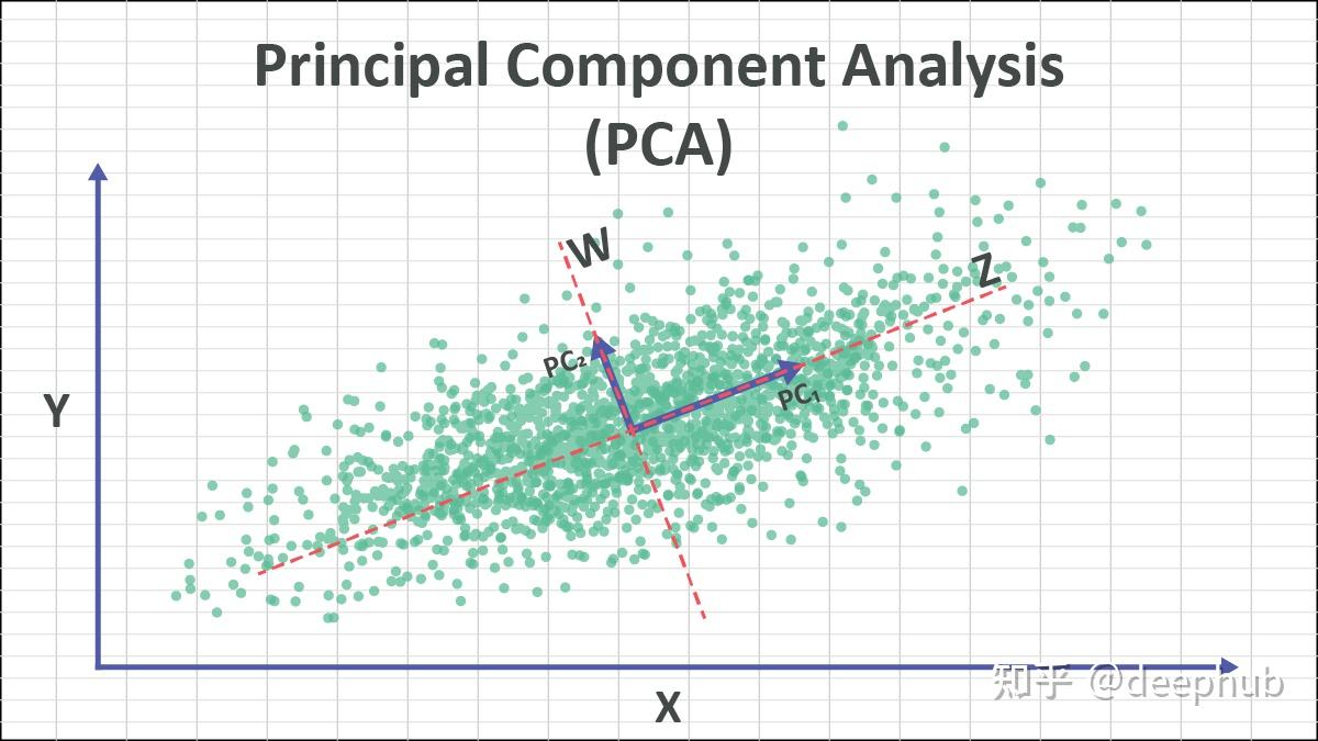 机器学习中7种常用的线性降维技术总结 - 知乎
