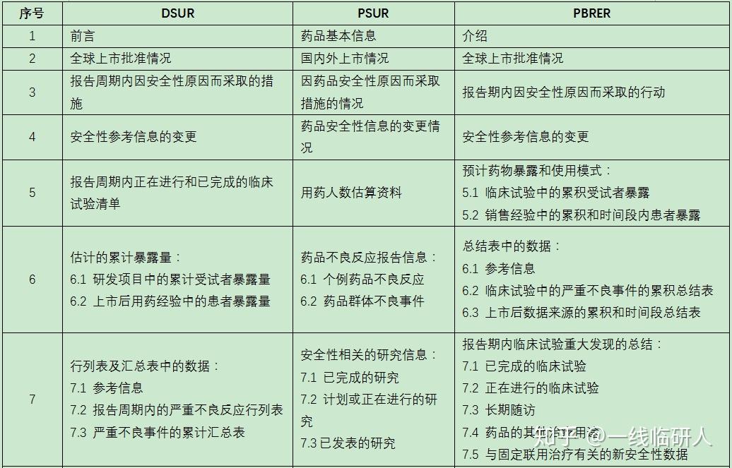 SUSAR和DSUR，以及上市后PSUR和PBRER梳理对比 / 药物警戒活动相关报告信息梳理 - 知乎