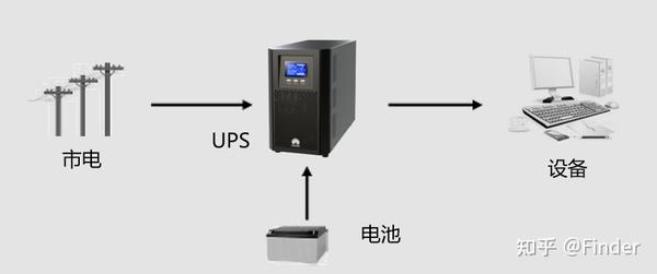 UPS电源、电池基本知识应用 - 知乎