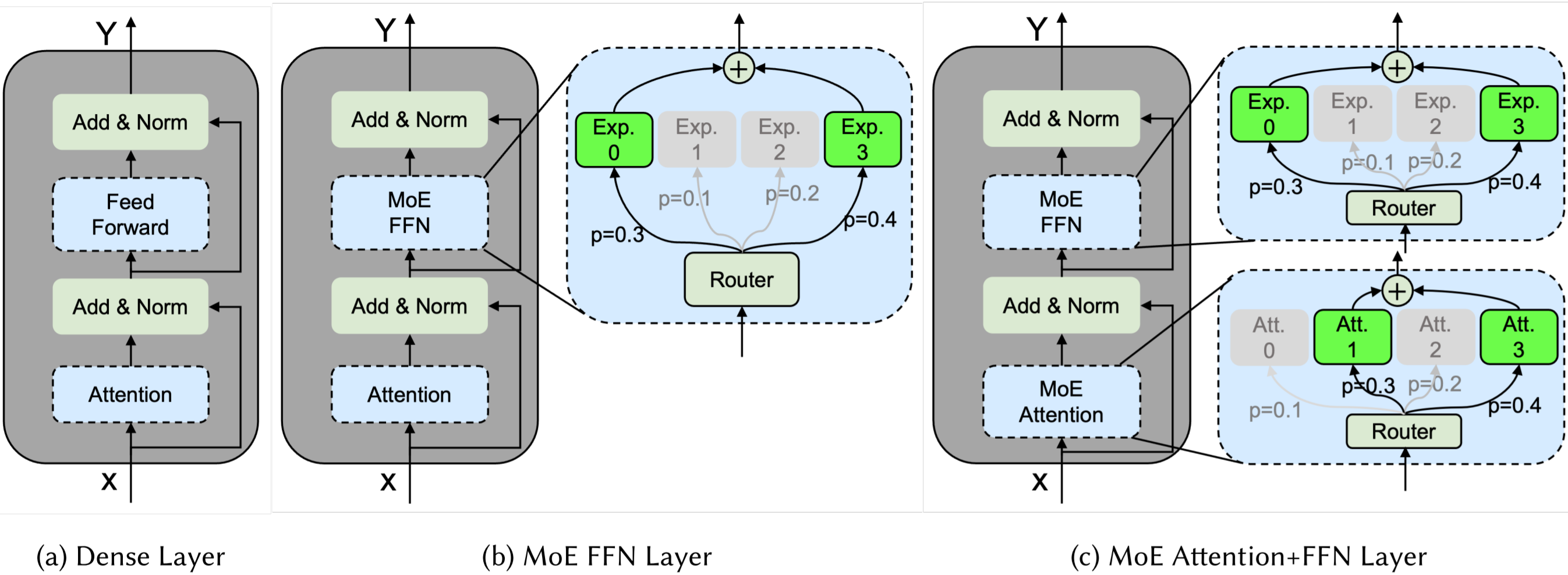 MoE和transformer有什么区别和联系？ - 知乎