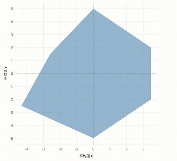 举个栗子！Tableau 技巧（238）：可灵活对比的雷达图（Radar Chart） - 知乎
