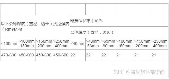舞钢Q355NE-Z15/Z25/Z35钢板执行标准及材质分析 - 知乎