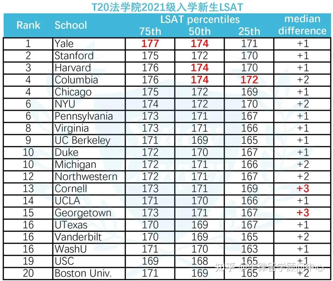 曾经申请失败过，一样的LSAT该如何reapply拿到T14 offer？ - 知乎