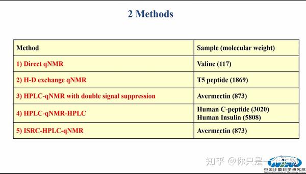 Quantitative Nuclear Magnetic Resonance(qNMR)Methods in Metrology - 知乎