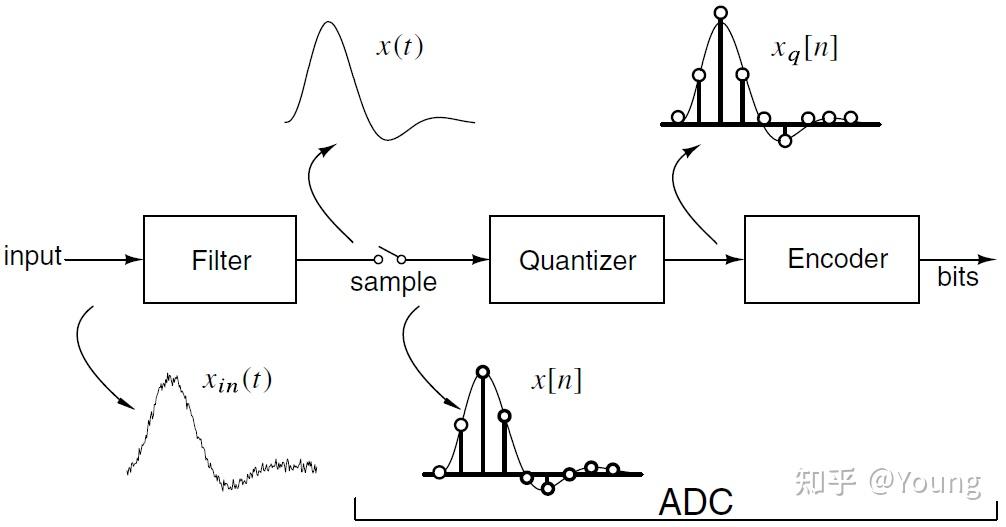 CHAP.2 SAMPLING, OVERSAMPLING, AND NOISE-SHAPING - 知乎
