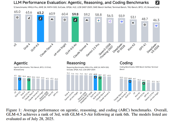 GLM-4.5深度解析：智谱AI如何铸造智能体、推理与代码的全能模型 - 知乎