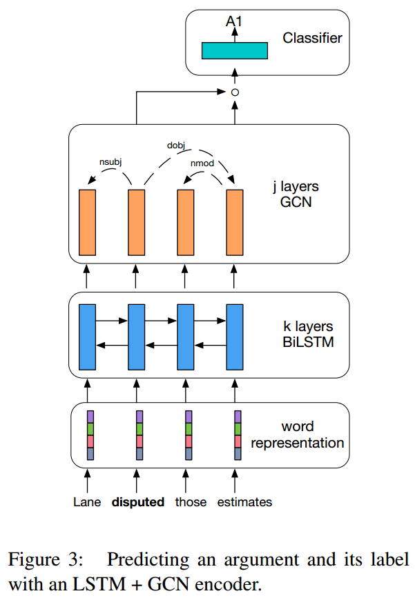 《Encoding Sentences with Graph Convolutional Networks for Semantic Role Labeling》阅读笔记 - 知乎