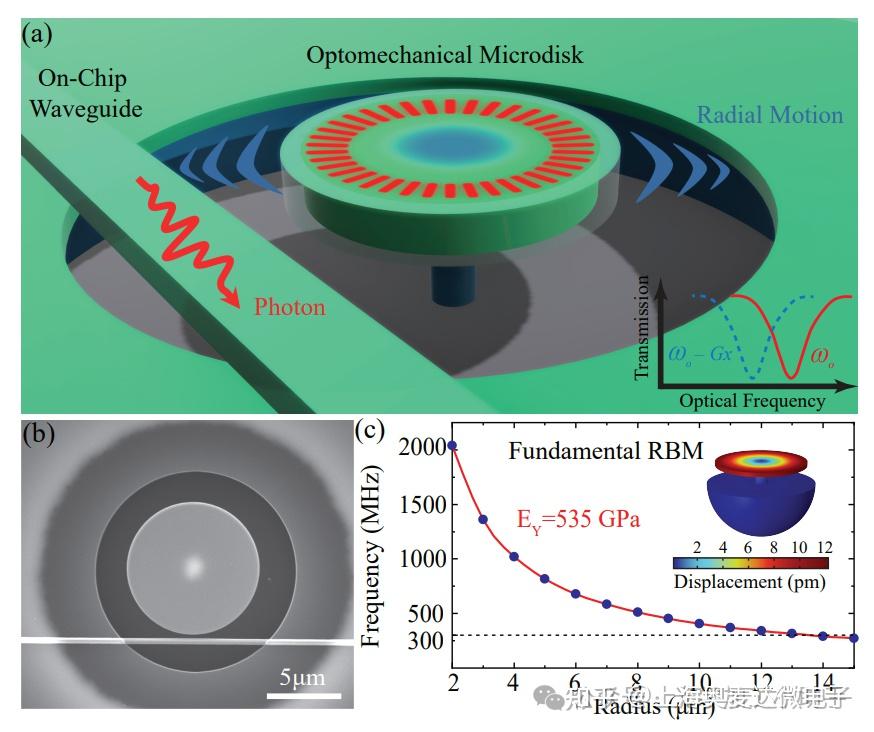 6寸SICOi晶圆--超紧凑型 4H 碳化硅光机谐振器，𝑓𝑚 · 𝑄𝑚 超过 10E13 Hz（卡内基梅隆李老师团队） - 知乎