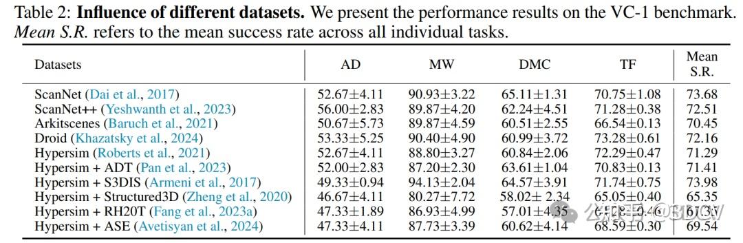 ICLR'25开源 | 全新3D空间表征！完成268项具身感知任务！ - 知乎