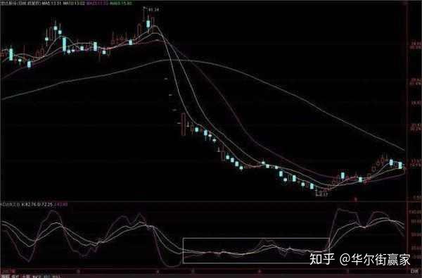 最让主力感到害怕的指标——KDJ，此文无价，很短很深（经典） - 知乎