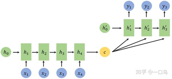 自然语言处理（nlp）中的 seq2seq 模型架构 - 知乎