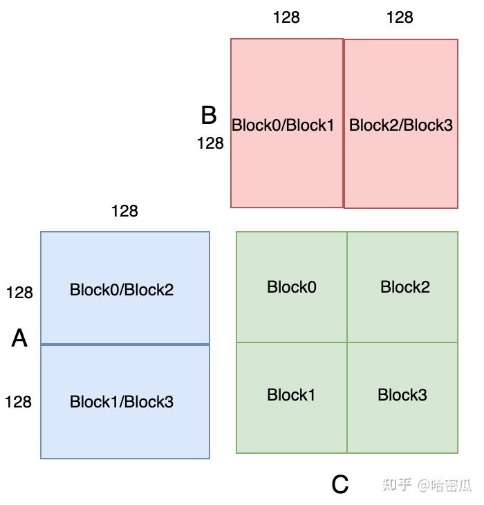 cutlass cute中GEMM的理解和使用 - 知乎