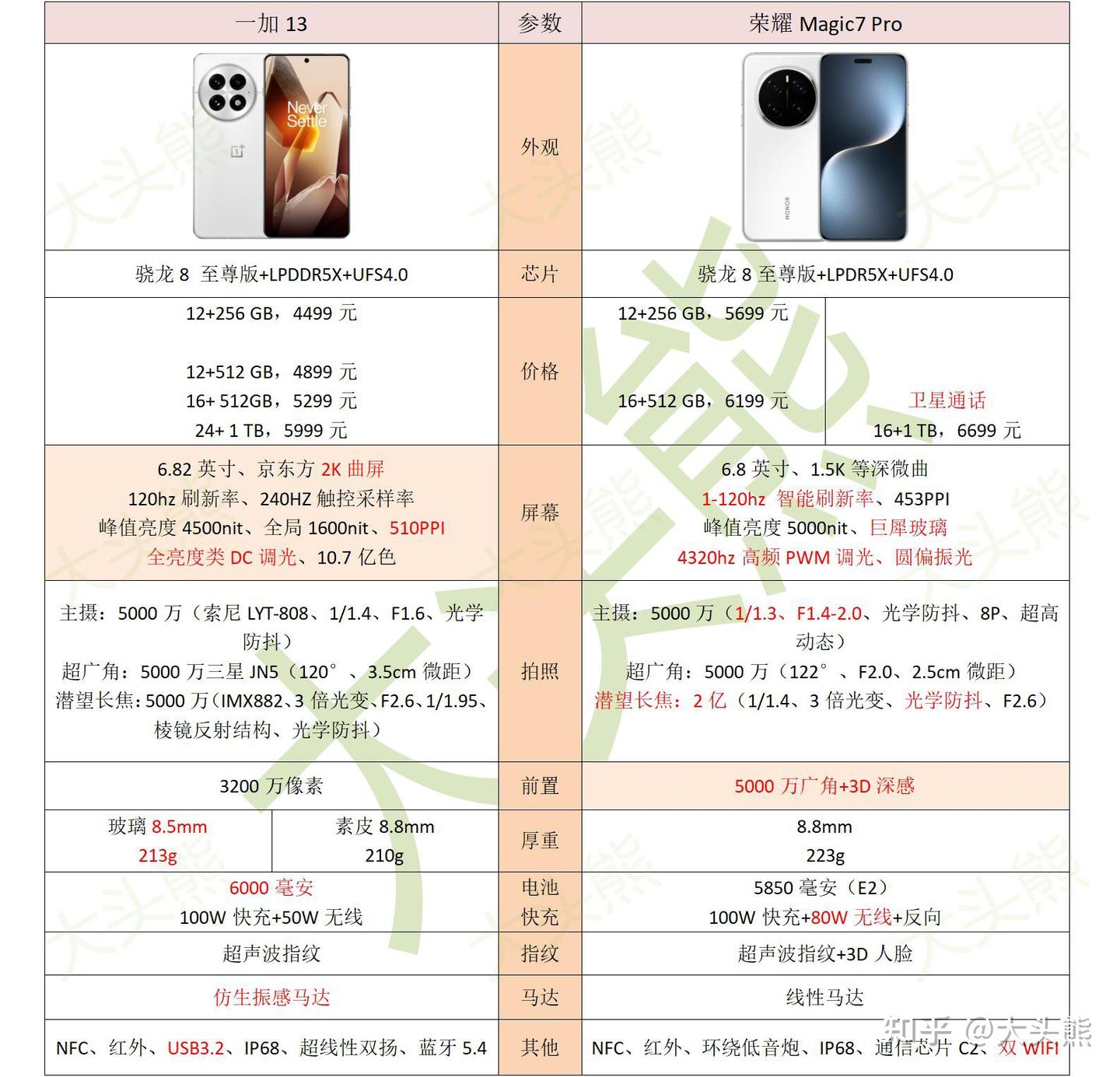 一加13和荣耀magic 7Pro选谁比较好？对比后优缺点明显 - 知乎