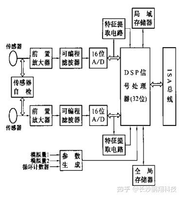 声发射信号处理和分析技术 - 知乎