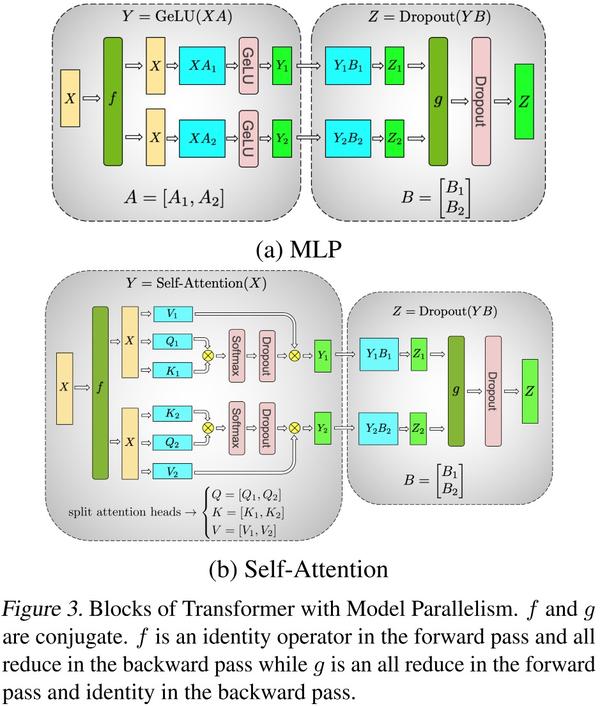 Megatron(威震天)-LM: Training Multi-Billion Parameter Language Models Using Model Parallelism - 知乎
