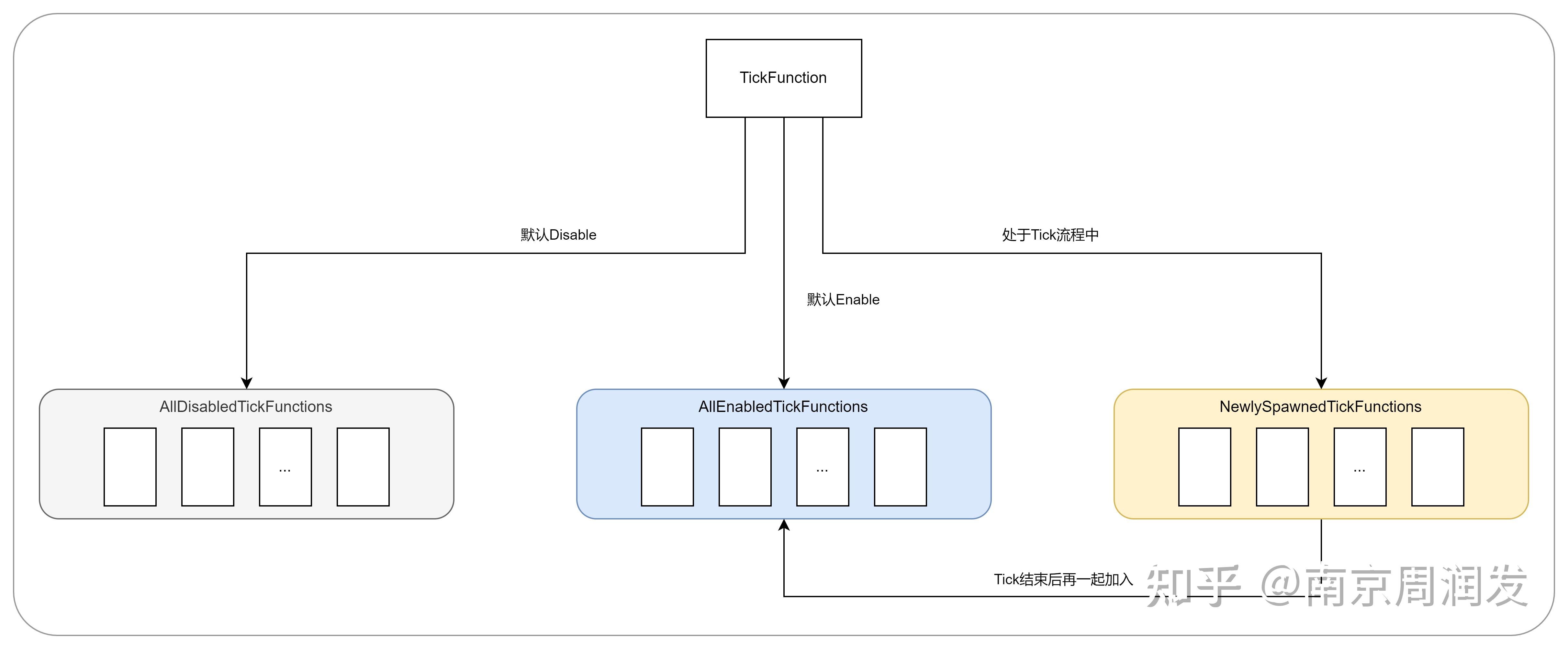 UE5 TickFunction - 知乎