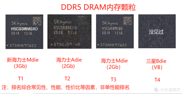 D4、D5内存颗粒天梯图（2023.11更新） ，买内存条看这里就知道了 - 知乎