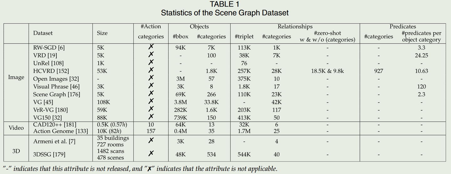 A Comprehensive Survey of Scene Graphs: Generation and Application论文阅读 - 知乎