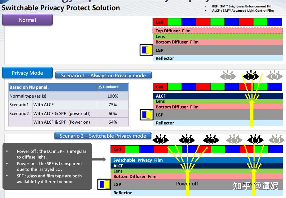 Privacy dispaly - 知乎