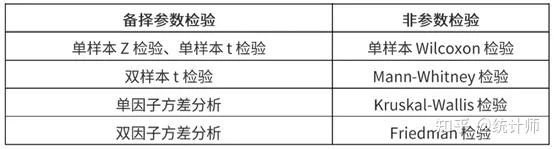 常用非参数检验的适用场景介绍 知乎