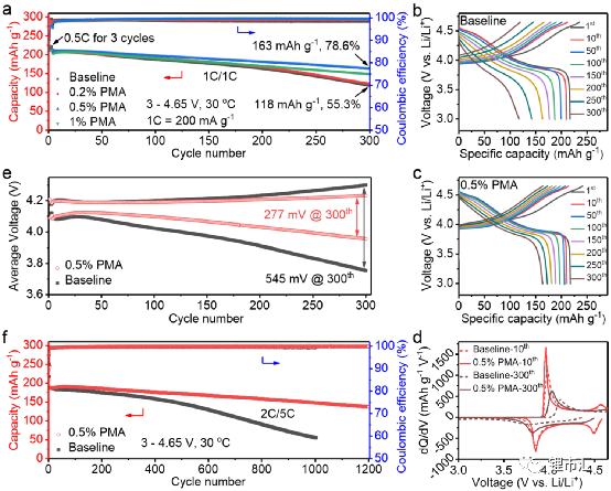 厦门大学 叶李艺老师/郑建明老师《ACS AEM》:电解液添加剂PMA稳定高电压LCO/电解液界面 - 知乎