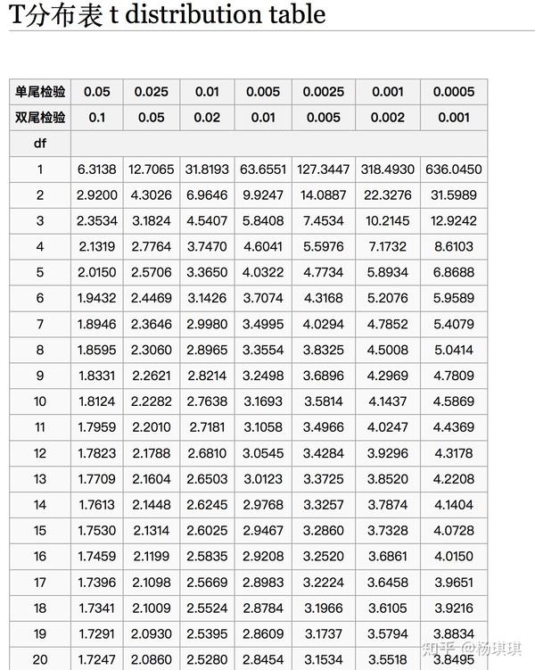 打卡第四天：统计学小知识 啥是t检验？如何进行t检验？ - 知乎