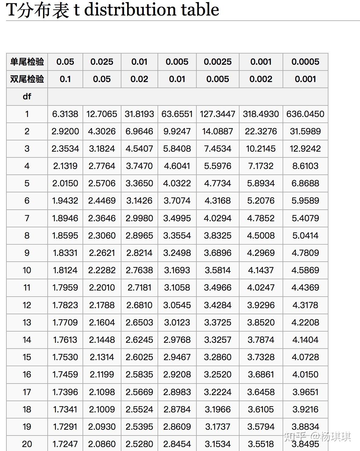 打卡第四天：统计学小知识 啥是t检验？如何进行t检验？ - 知乎
