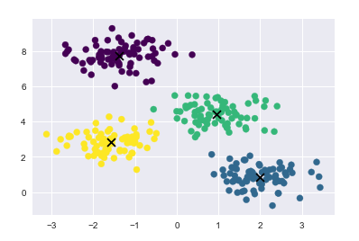 sklearn中的K-means算法 - 知乎