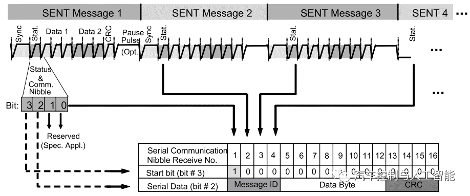 AUTOSAR MCAL系列之SENT信号传输 - 知乎