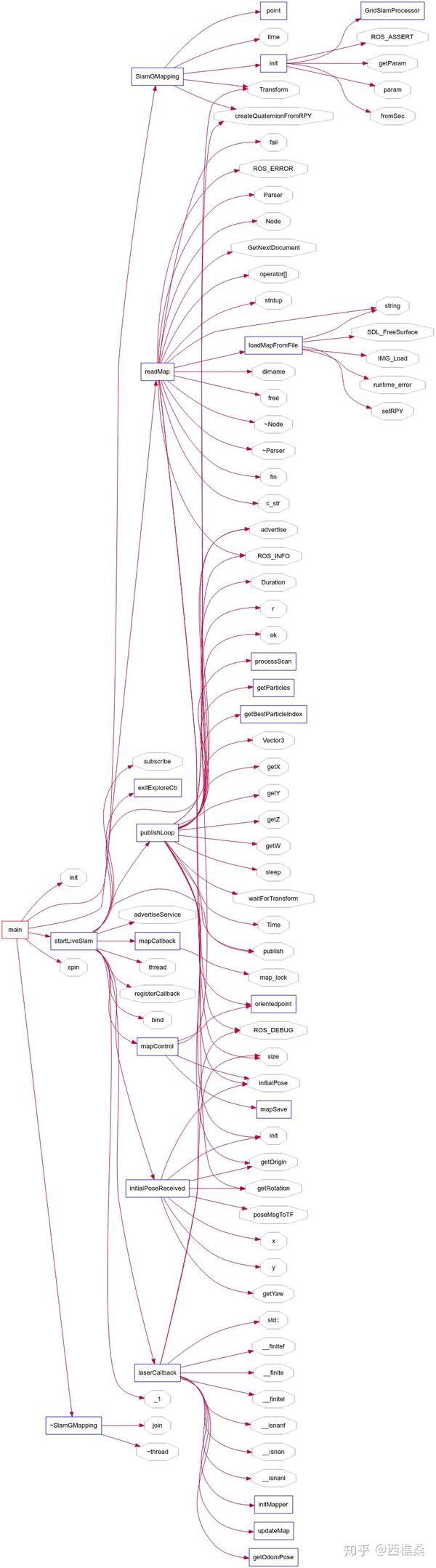 有关Gmapping的一些笔记 - 知乎