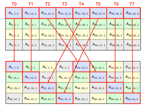 [深入分析CUTLASS系列] 0x01 cutlass 源码分析(零) --- 软件架构(附ncu性能分析方法) - 知乎