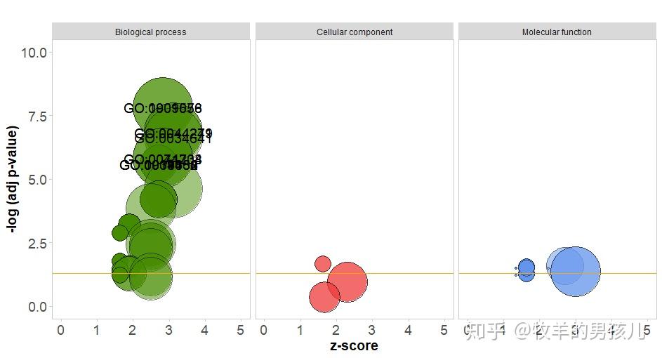 GO富集分析可视化：R语言GOplot包——准备自己的数据 - 知乎