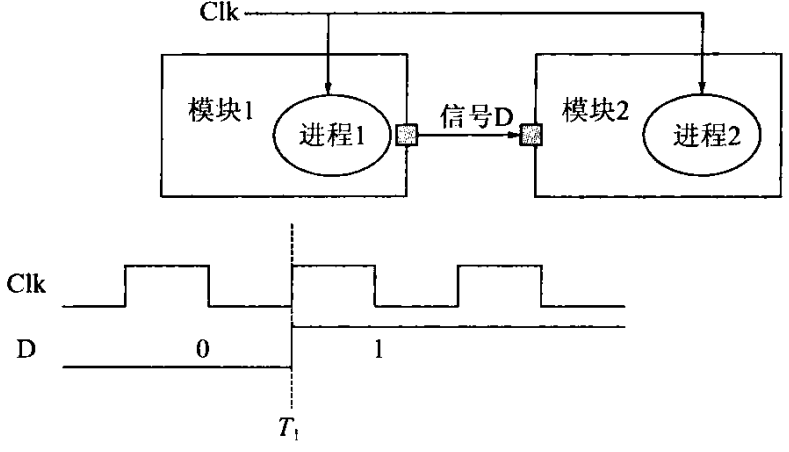 systemc极简入门（上） - 知乎