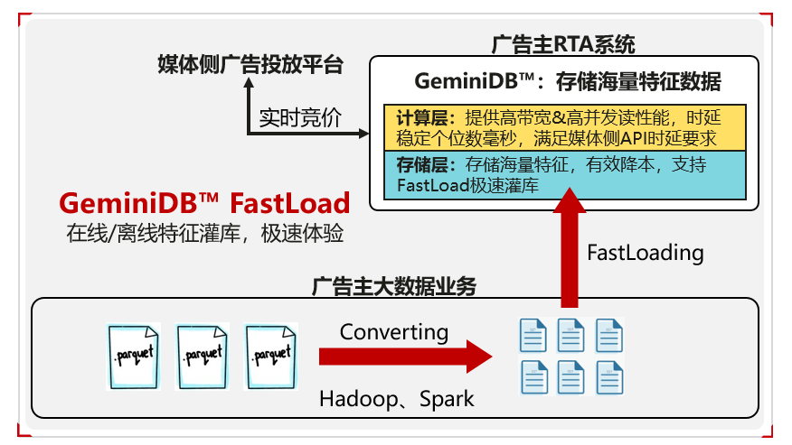 华为云GeminiDB，广告RTA的“登云梯” - 知乎