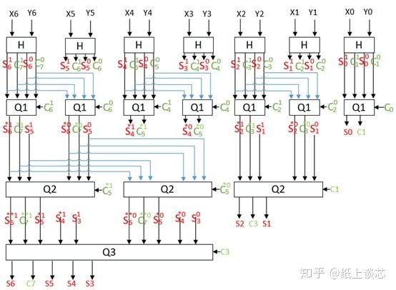 【HDL系列】Sklansky加法器原理与设计 - 知乎